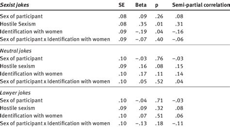 Regression Table For Amusement With Sexist Jokes Neutral Jokes And Download Table Regression Table For Amusement With Sexist Jokes Neutral Jokes And Download Table