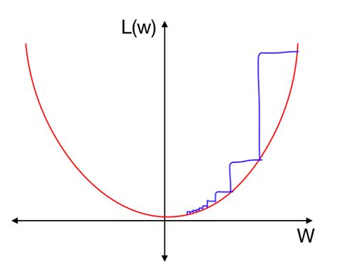 Machine Learning Gradient Descent I2tutorials