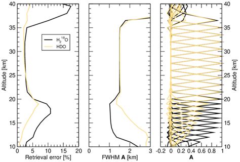 the diagonal elements of the retrieved covariance matrices left