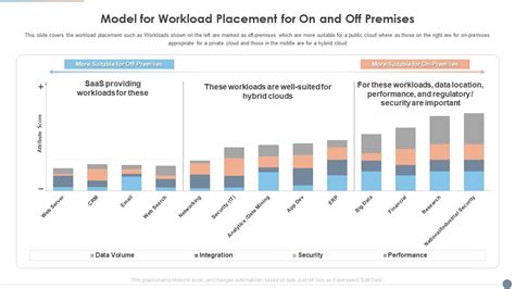 Multi Cloud Complexity Management Model For Workload Placement For On And Off Premises Topics Pdf