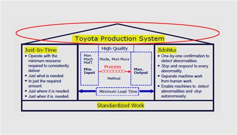 Toyota Production System Toyota System Industrial Companies
