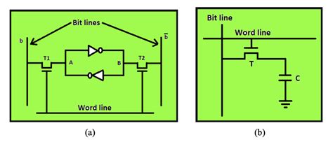 Cell Diagrams Of A Sram And B Dram 43 Download Scientific Diagram