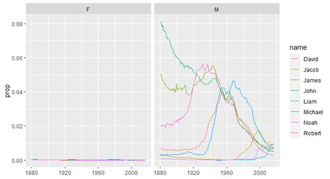 R How To Plot Different Lines Over Ggplot Group Variable Doesn T Work Stack Overflow