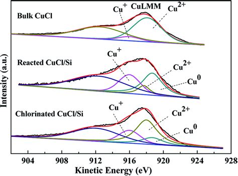 Xaes Of Cu Lmm Of The Bulk Cucl Reacted Cuclsi And Chlorinated