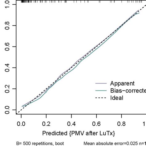 Risk Prediction Nomogram Of Logistic Regression Nomogram Constructed