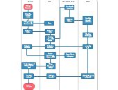 Ordering Process At Fast Food Restaurant Editable Flowchart Template