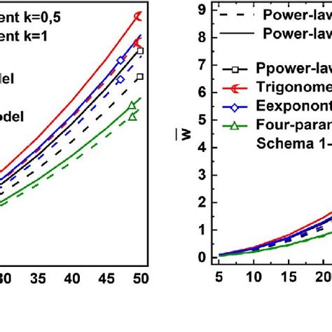 Variation Of The Difference Between Estimated Non Dimensional Central