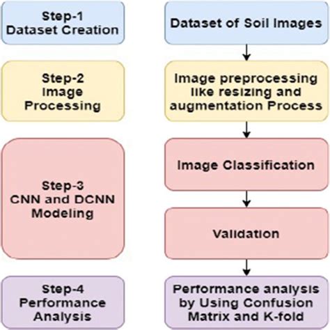 Overview Of The Soil Image Classification Framework Download