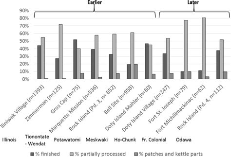 Relative Proportions Of Finished Unfinished And Patched Artifacts Download Scientific Diagram