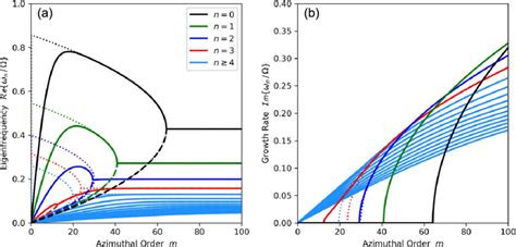 The Complex Eigenfrequencies For The Finite Domain Are Shown Using The