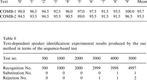 text dependent speaker identification identification accuracies of