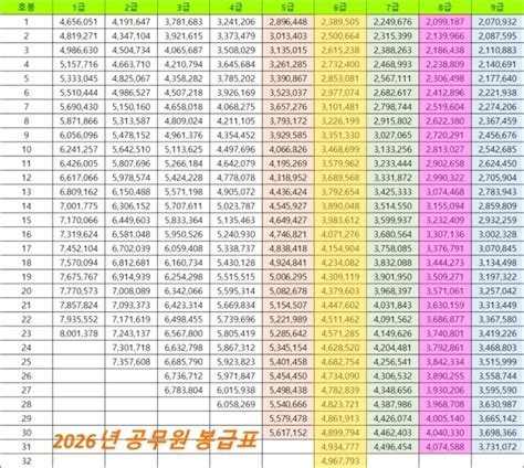 26년 공무원 봉급표 25년과 어떻게 달라졌나 비교 인상폭 총정리 네이버 블로그