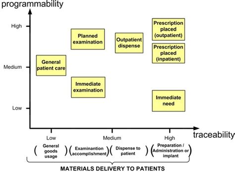 Programmability Of Hospital Materials Requirements As A Function Of