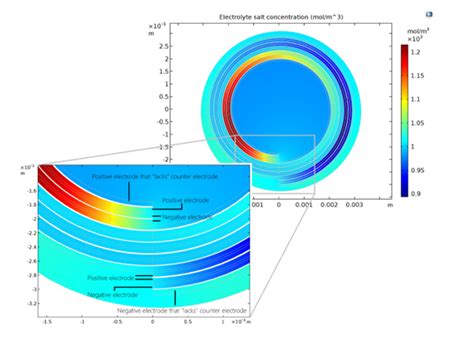 Multiphysics Simulation For The Design Of Lithium Ion Batteries Ieee