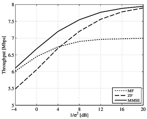comparative throughput t for the mmse zf and mf equalizers for the
