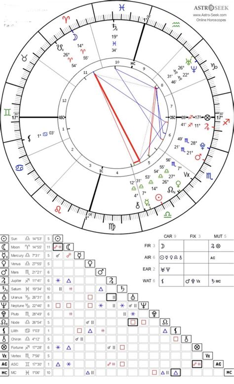 Readers Told Me My Chart Indicates A Tendency To Be In Toxicabusive