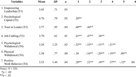 Descriptive Statistics And Correlations Download Table