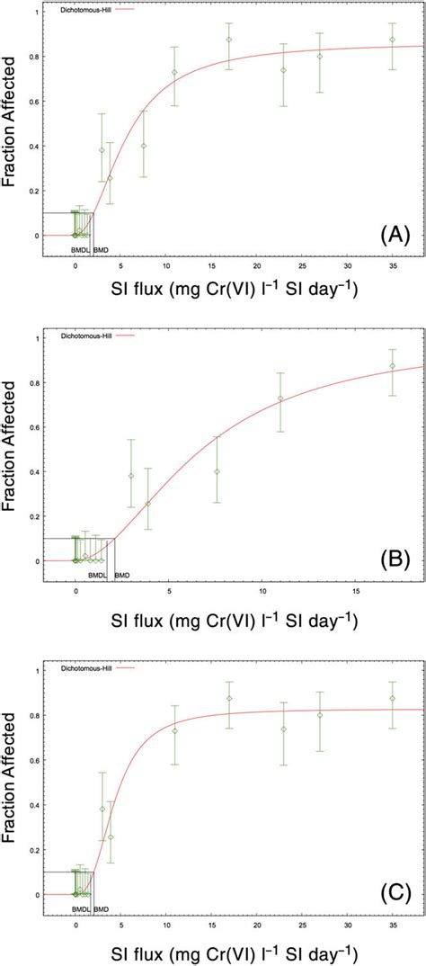 Dose Response Modeling Of The Diffuse Epithelial Hyperplasia Incidence