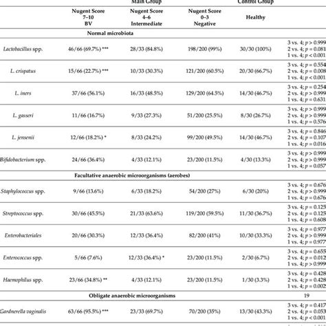 Microorganisms Detection Rate In The Vaginal Biotope Of Women With