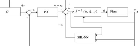 Nn Augmented Adaptive Control Architecture Download Scientific Diagram