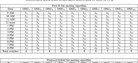 Table Ii From A Hybrid Wavelength Allocation Framework For Fiber