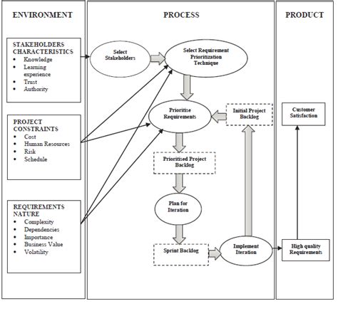 Frame Work Of Requirement Prioritization [18] Download Scientific Diagram