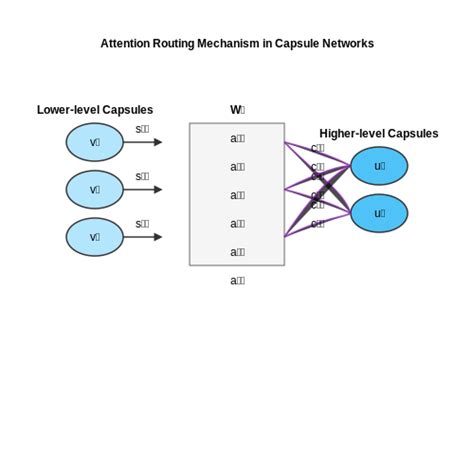 Attention Based Routing In Capsule Networks Ai Tutorial Next