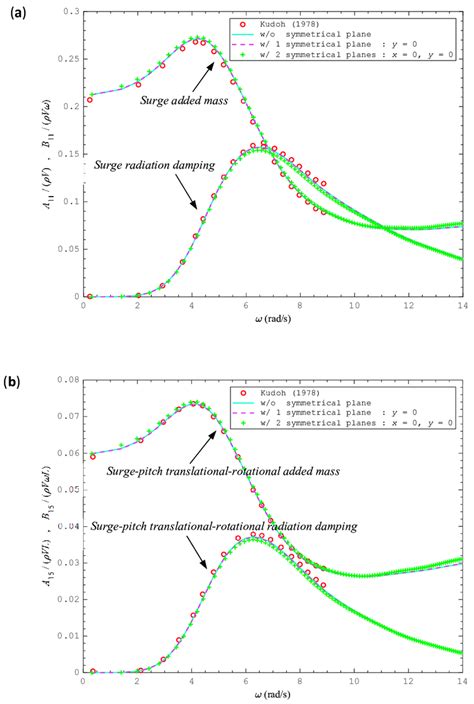 Added Mass And Radiation Damping Coefficients Of A Floating Ellipsoid