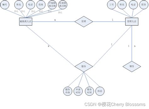实验2 E R图 管理员和用户er图 Csdn博客
