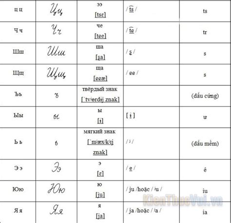 Bảng Chữ Cái Nga Và Cách Phát âm Chuẩn