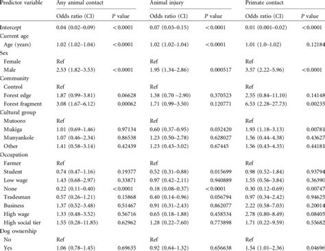 Multiple Logistic Regression Results Identifying Individual Level Risk