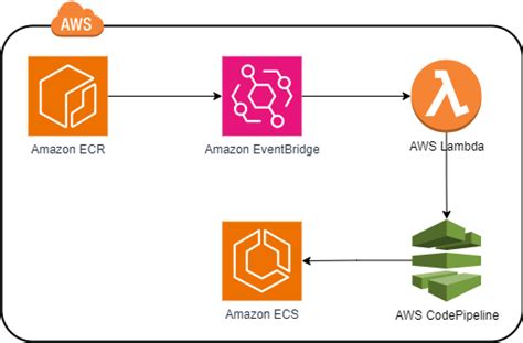 Automatic Deployment Of An Ecr Image With Dynamic Tags To The Ecs Cluster Using The Codepipiline