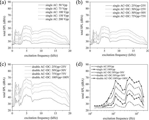 effect of applied voltage on total spl of the sound generated in a