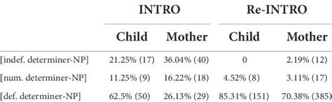 Descriptive Statistics Of The Referential Expressions Res Produced By