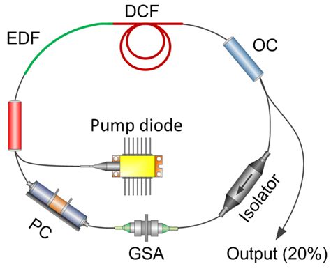 Frontier And Hot Topics Of Pulsed Fiber Lasers Via Citespace