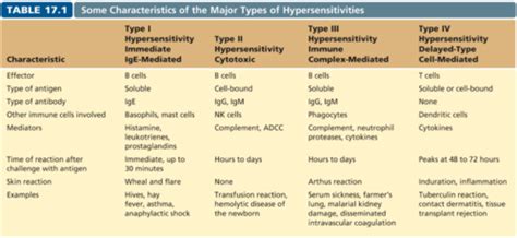 Chapter 17 Immunologic Disorders Flashcards Quizlet