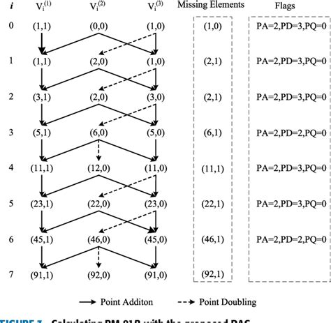 figure 1 from a universal single and double point multiplications