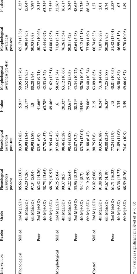 Means And Standard Deviations Of The Phonological The Morphological