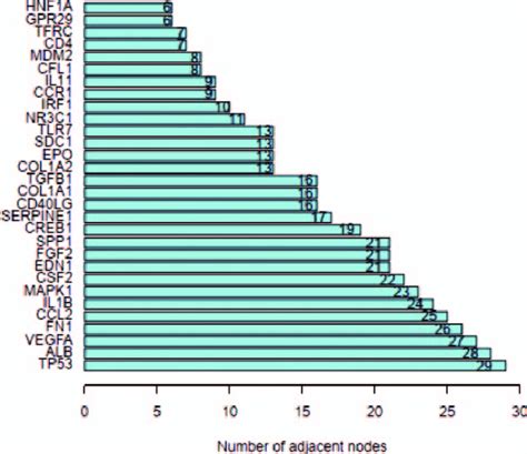 Gene Node Ranking Bar Plot Top 30 Common Genes Ranked According To