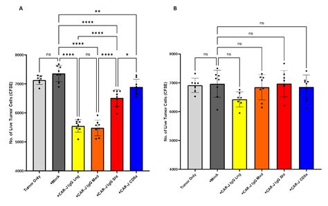 Rapid In Vitro Cytotoxicity Evaluation Of Jurkat Expressing Chimeric Antigen Receptor Using