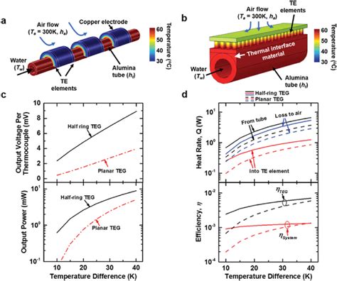 Schematic Temperature Distribution Of A The Conformal Cylindrical Teg Download Scientific