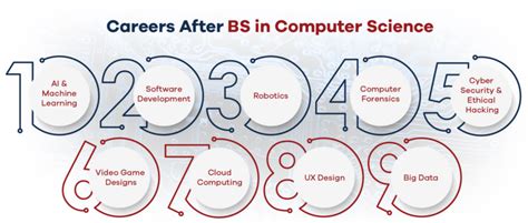 Career Paths After BS In Computer Science University Of Central Punjab