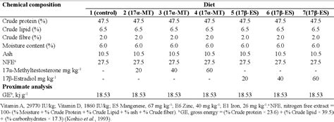 Table I From The Effect Of Dietary Supplementation Of 17α