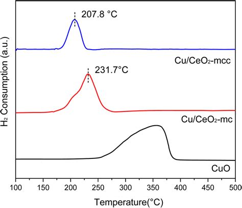 H2 Tpr Spectra Of Cu Ceo2 Catalysts And Cuo Download Scientific Diagram