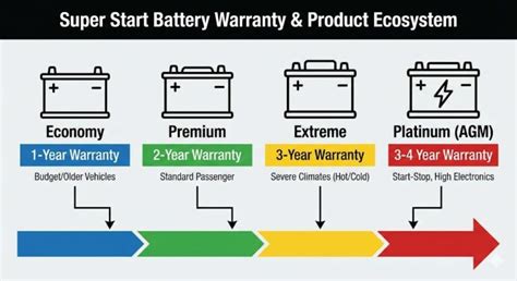 Super Start Battery Warranty The Complete Coverage Guide 2025