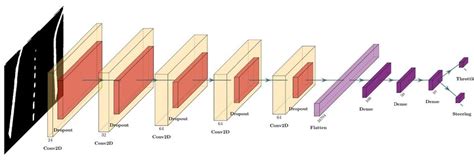 First Implemented Behavioral Cloning Cnn Model Download Scientific