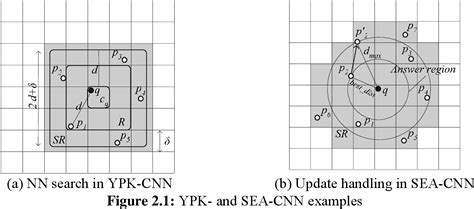 Figure 22 From Continuous Nearest Neighbor Queries Over Sliding Windows Semantic Scholar