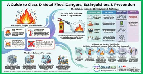Class D Fire And Fire Extinguisher