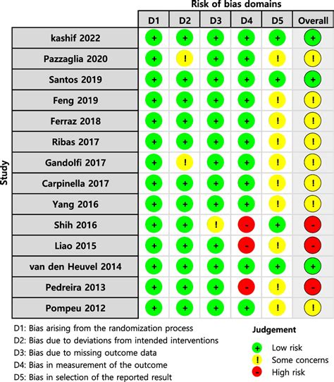 Assessment Of Risk Of Bias Risk Of Bias Assessment Using Cochrane Risk