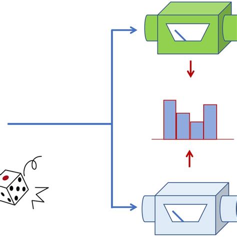 A System May Be Measured By An Instrument Obtained By A Probabilistic
